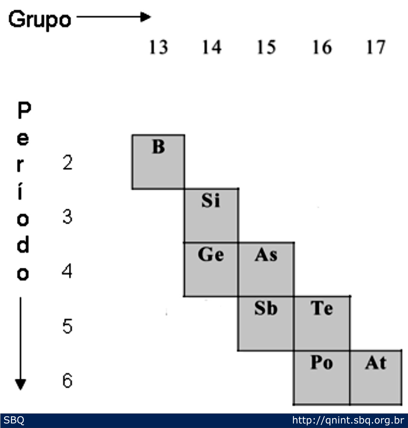 Figura 1. Localização dos semimetais na Tabela Periódica dos Elementos