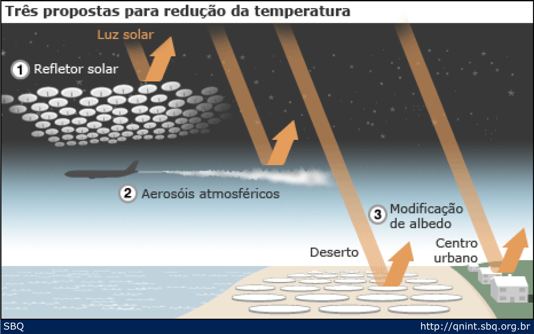 Figura 1. Três sugestões para a redução da temperatura na Terra: 1 ...